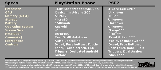 PSP2 and Sony Ericsson PlayStation Phone Comparison