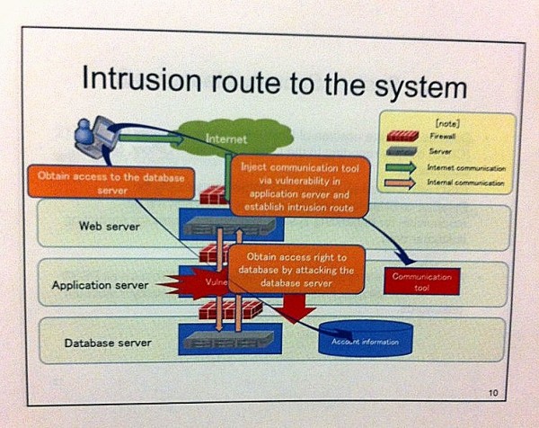 Press Conference Slide Explains How PSN Was Hacked