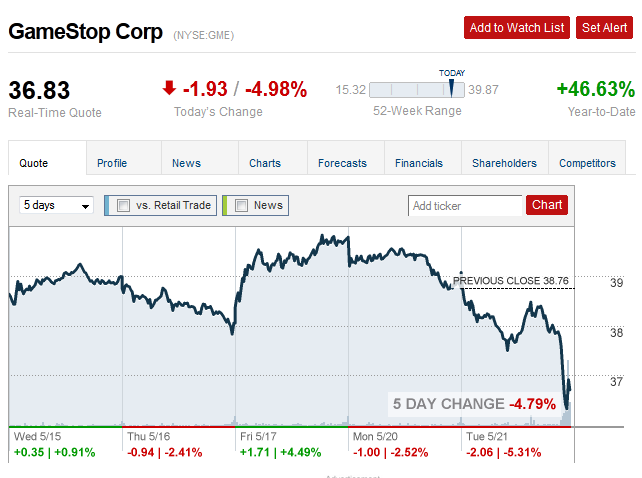 Microsoft Stocks Down Following Xbox One Reveal, While Sony's are up ...
