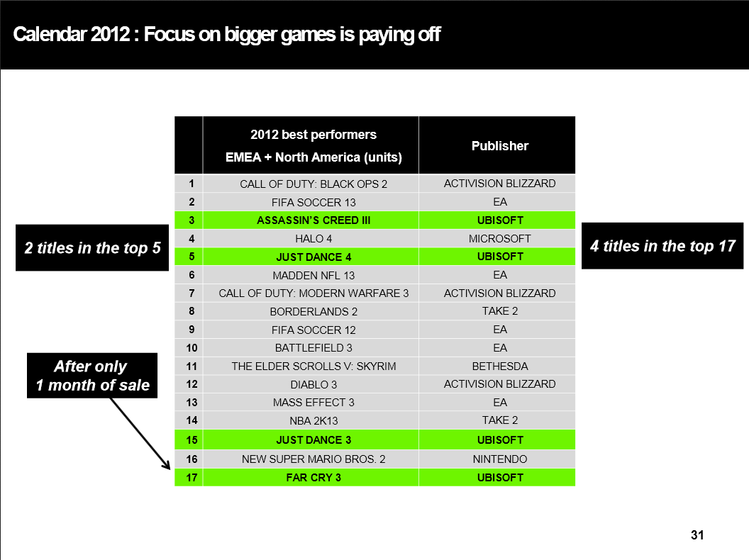 Ubisoft Compiles the Top 20 Selling Franchises of This Generation, Call ...