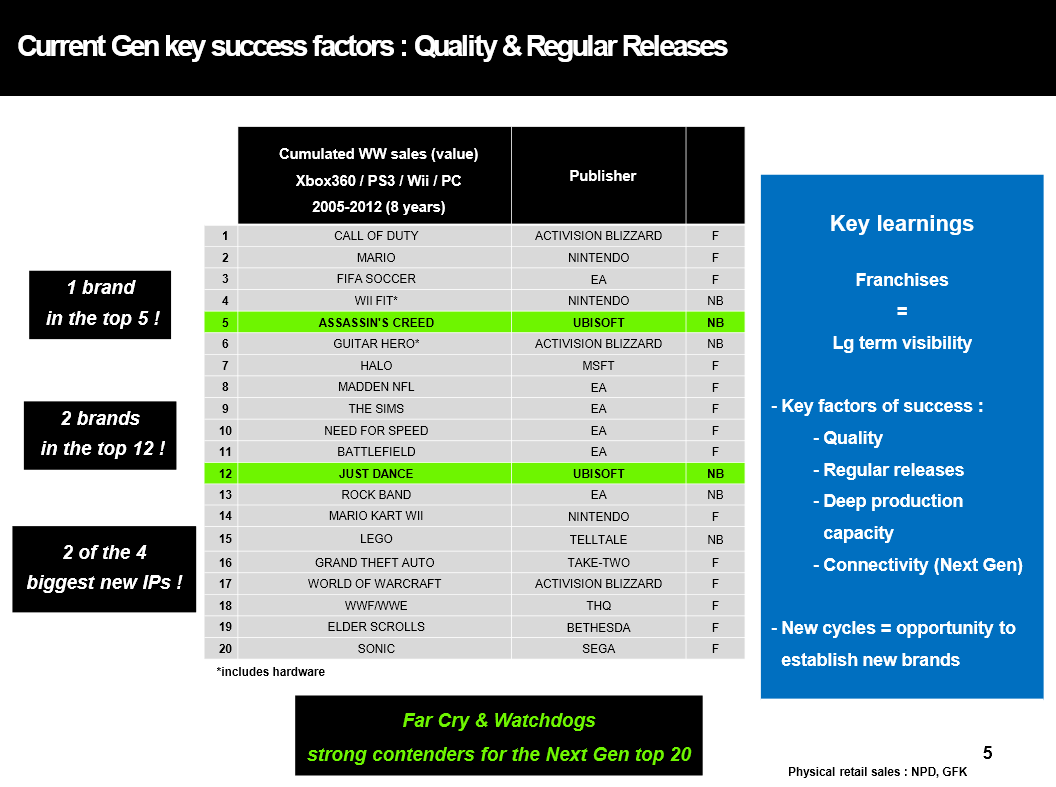 Ubisoft Compiles the Top 20 Selling Franchises of This Generation, Call ...