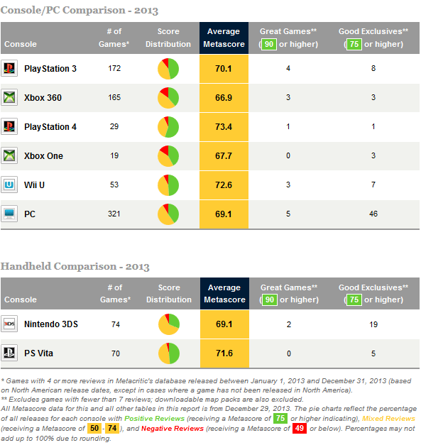 Metacritic's 2013 Recap Shows Grand Theft Auto V as the Highest Rated ...