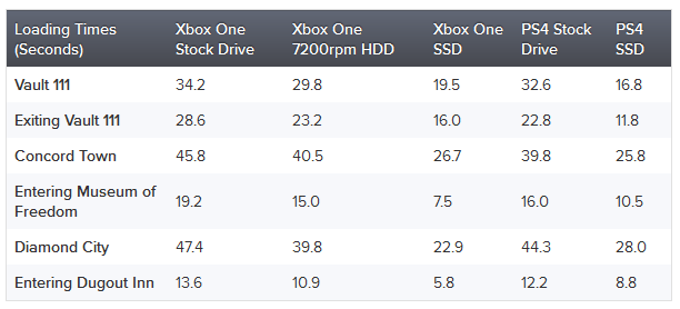 Fallout 4 Loading Times Improved When Using a PS4 SSD, Says Analysis