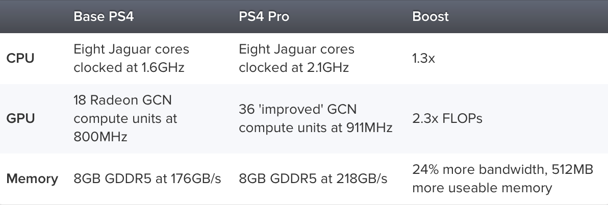 PS4 Pro vs PS4 Specs Compared to Base Model