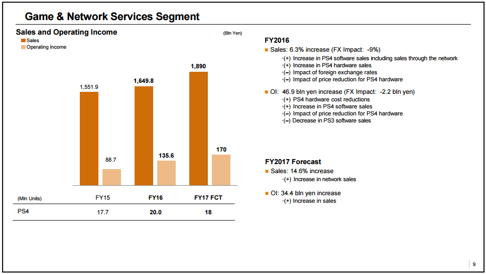 Sony Financials: Lifetime PS4 Sales Reach 60 Million