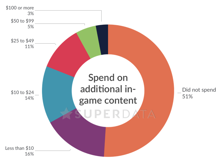 49% of US Gamers Contributed to Microtransaction Spending in Sept.