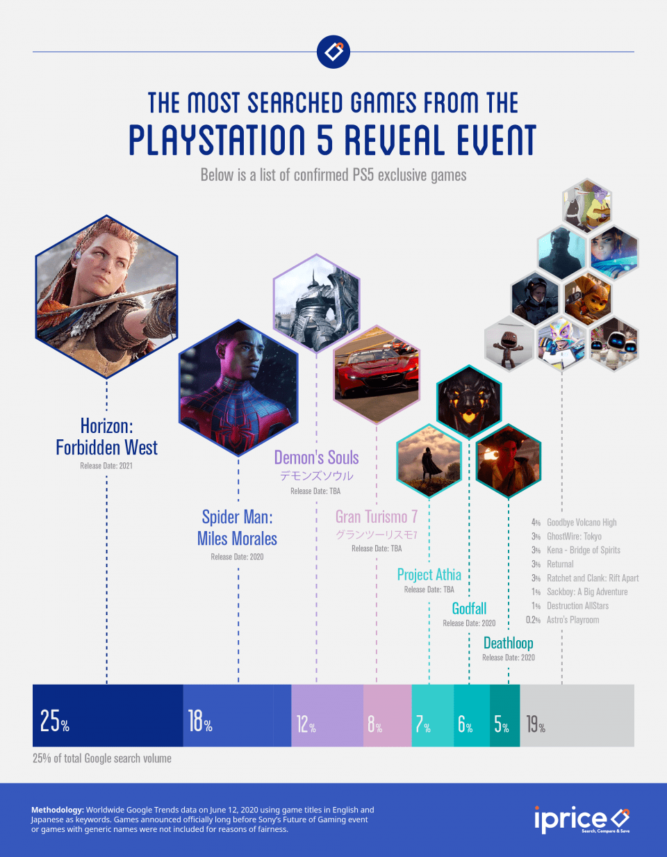 The Most Searched Games From the PlayStation 5 Event