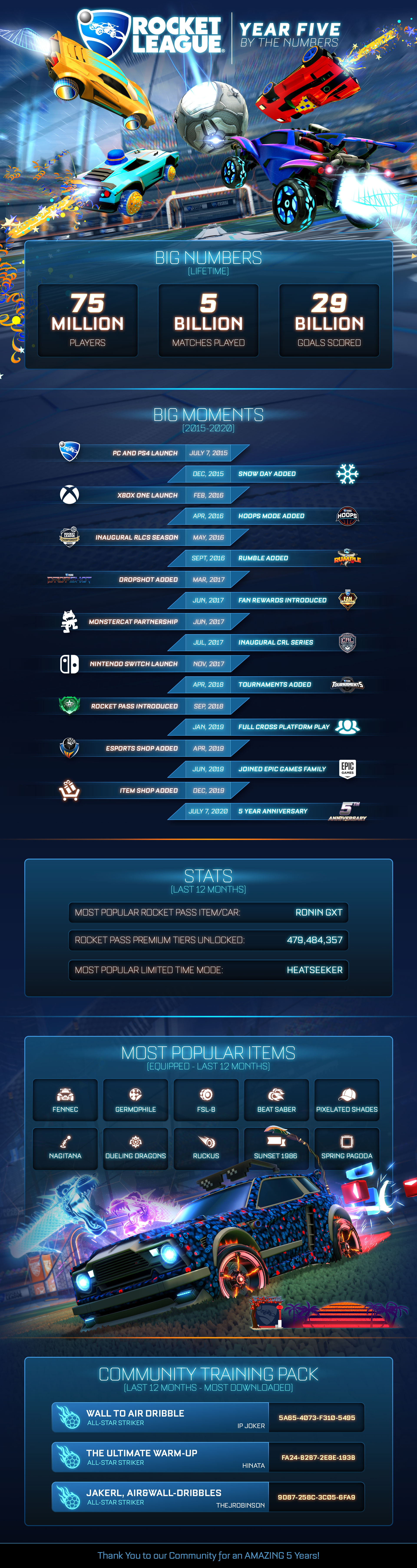 Celebrate Five Years of Rocket League With Sweet Statistics