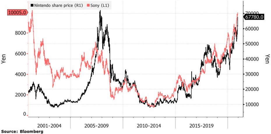Sony's Share Prices Reach Record High Thanks to PlayStation 5 Sales