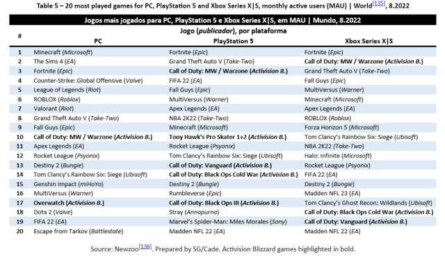 Five Activision Blizzard Games Were PS5's Most Played in August ...