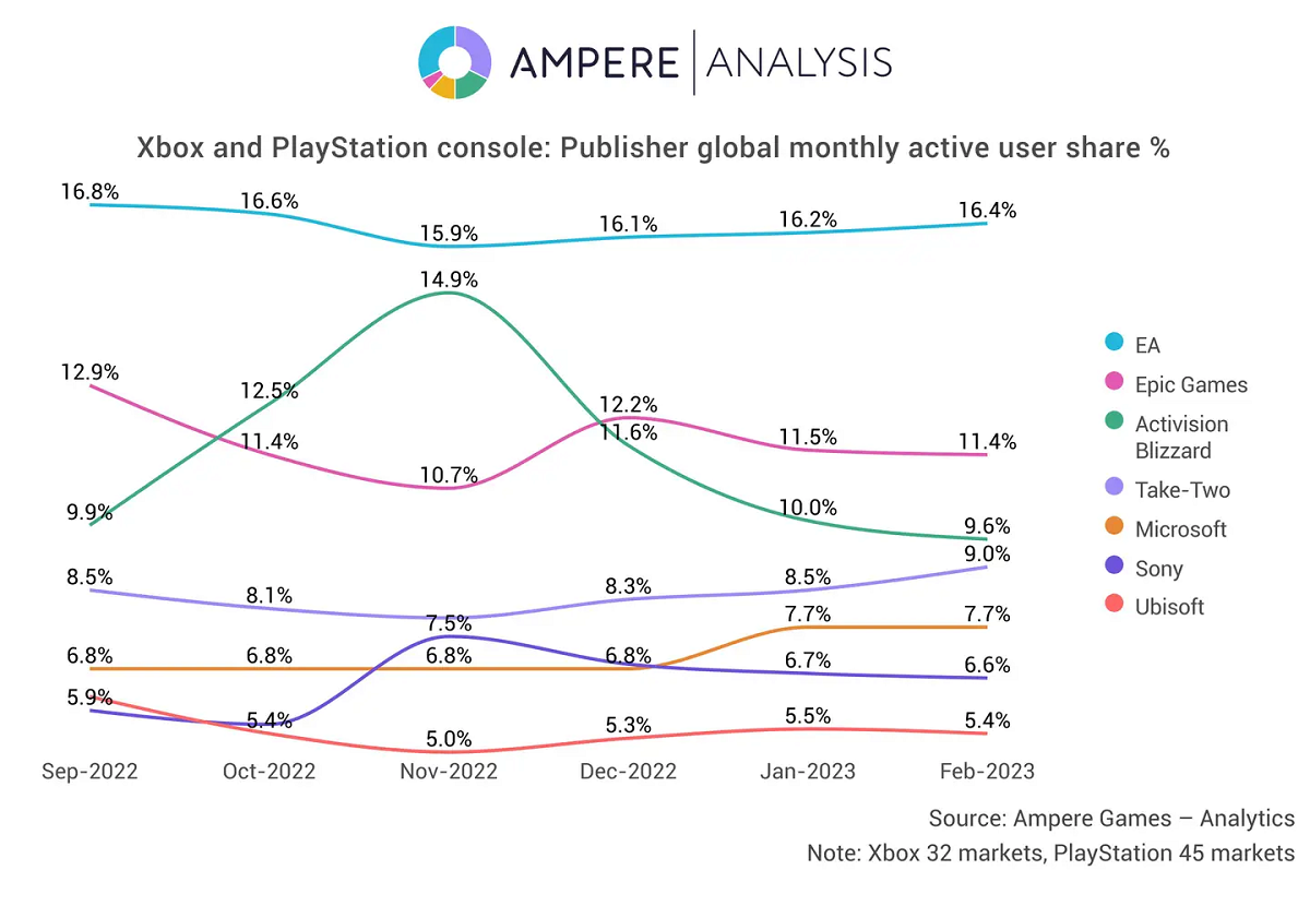 EA Beat Activision to Be Top PlayStation and Xbox Publisher ...