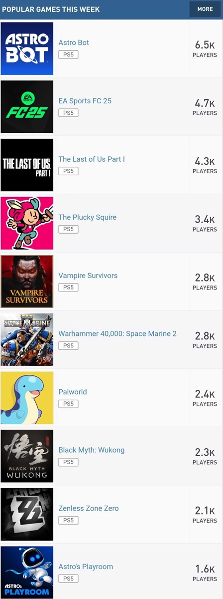 PS Plus Boosts The Last of Us Part 1 Player Count Significantly ...